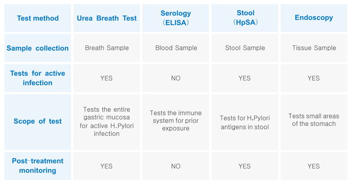 14C Urea Breath Test Kit (UBT) for H.pylori (75mg) | Headway