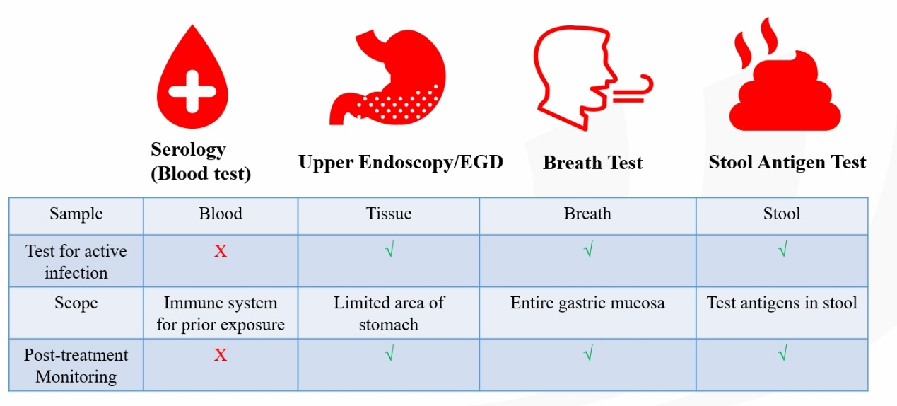 UBT for Evaluation for HP Eradication – Headway